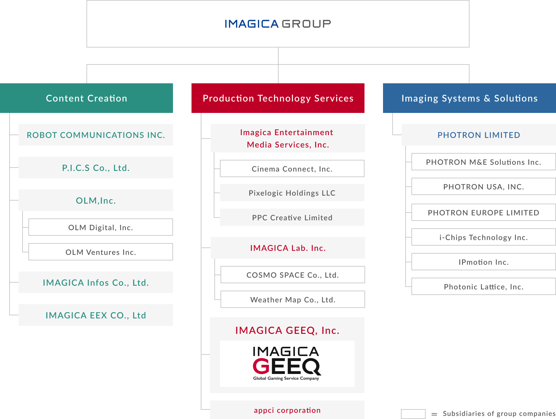 Organizational Structure | IMAGICA GEEQ